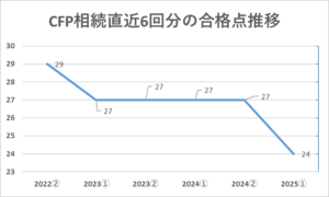 【CFP相続】39点を取った具体的な勉強法を解説 - yuiの資格講座